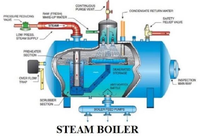What is a Steam Boiler ? Types, Parts and Maintenance | Linquip