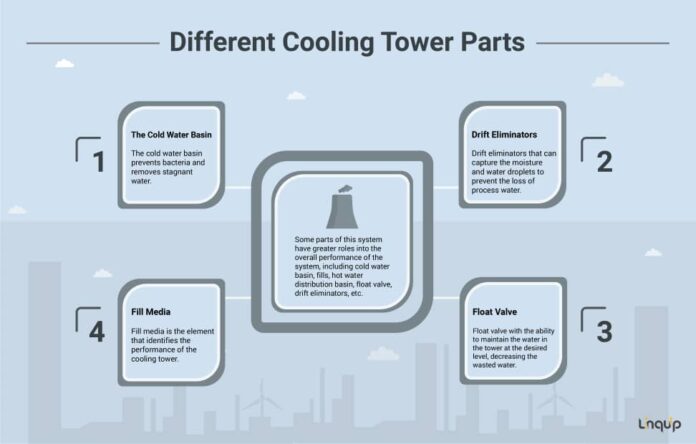 Cooling Tower Parts, Components And Functions | Linquip
