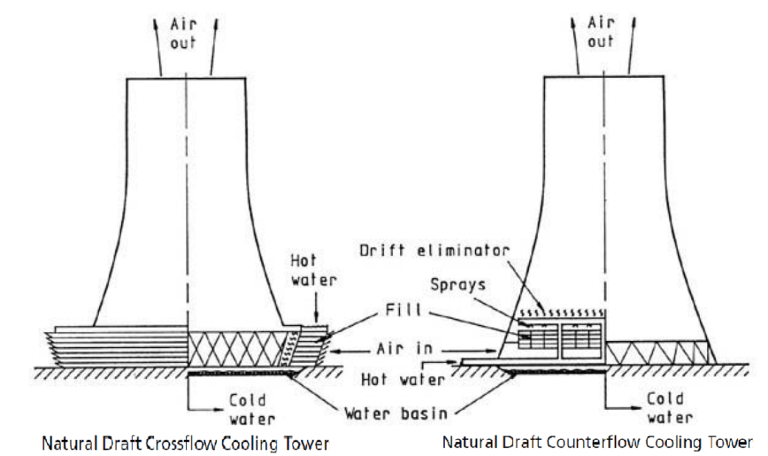 Crossflow vs Counterflow Cooling Towers: Which to Use Where ! | Linquip