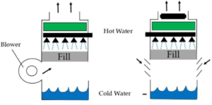 Crossflow vs Counterflow Cooling Towers: Which to Use Where ! | Linquip