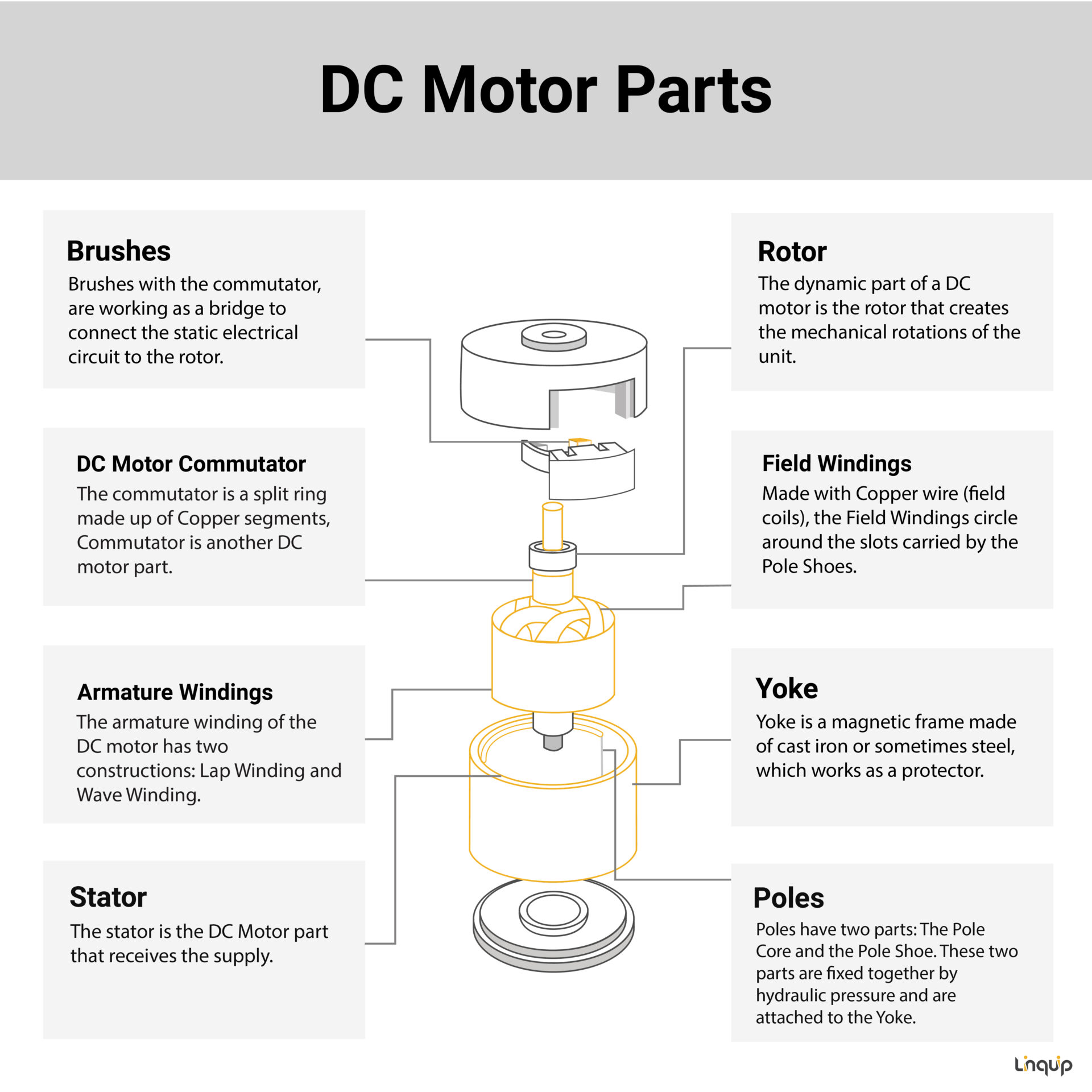 8 Different Dc Motor Parts Structure Design And Advantages Pdf Linquip
