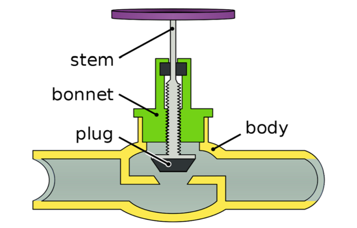 Globe valve parts 101: All you need to know in one place - Industrial ...
