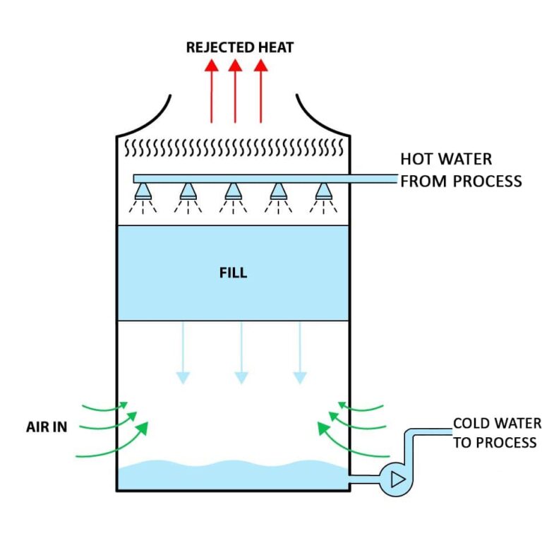 Induced Draft Cooling Tower: A Simple, Yet Useful Guide - Industrial ...