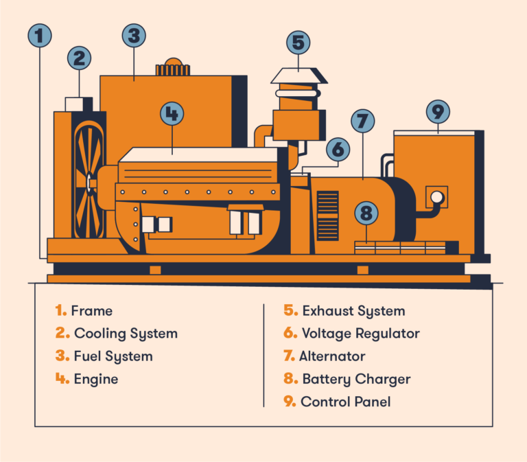 Parts of Generator: 10 Main Component of Generators | Linquip