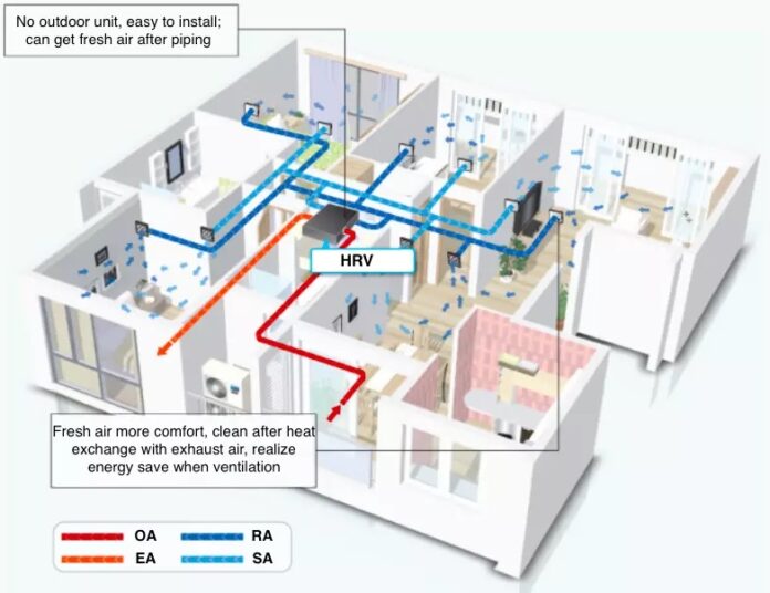 Heat Recovery Ventilation (HRV): Definition, Advantages & Installation ...