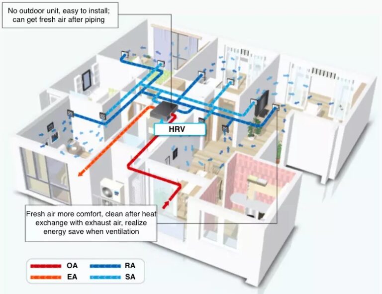 Heat Recovery Ventilation (HRV): Definition, Advantages & Installation ...