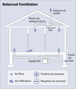 5 Types of Ventilation and All Should Know About | Linquip