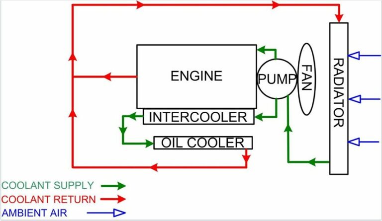 Parts of Generator: 10 Main Component of Generators | Linquip