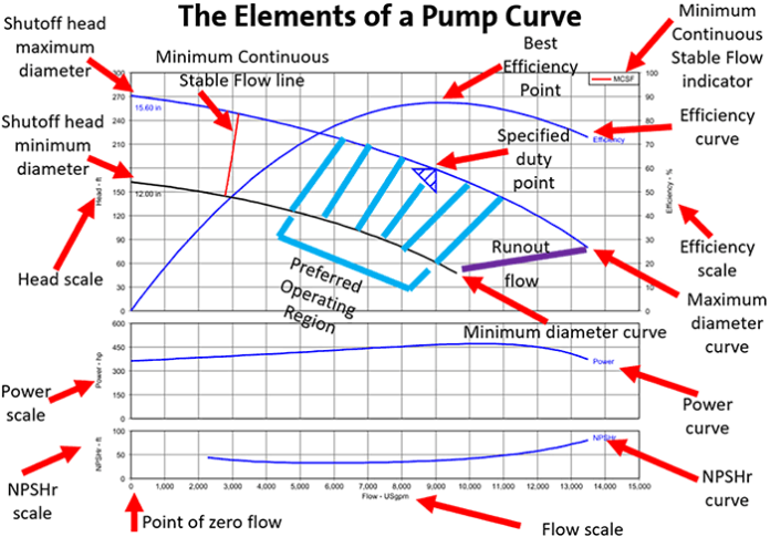 What is Pump Curve? Charts, Performance, Equations | Linquip