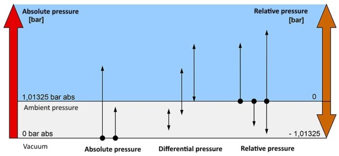 Pressure Transducer: Types, Working Principle | Linquip