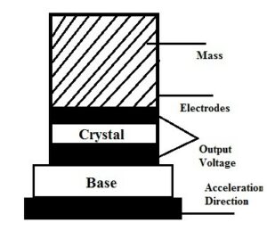What is Active Transducer: Types, Classification | Linquip