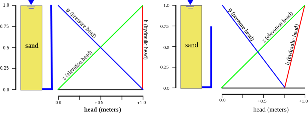 Hydraulic Head in Fluid Mechanics and Groundwater {Formula} | Linquip