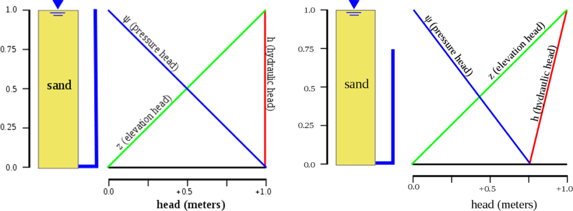 Hydraulic Head in Fluid Mechanics and Groundwater {Formula} | Linquip