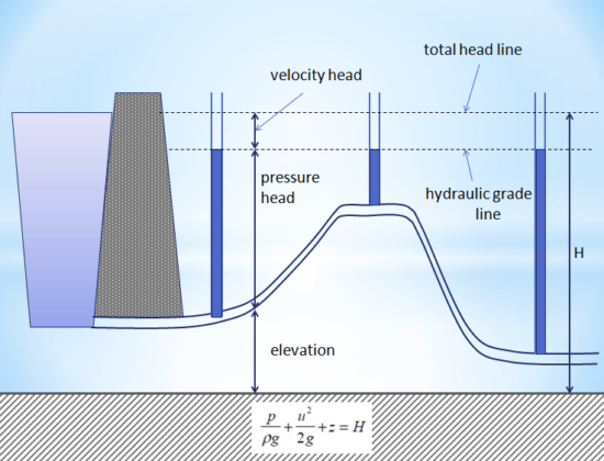 Hydraulic Head in Fluid Mechanics and Groundwater {Formula} | Linquip