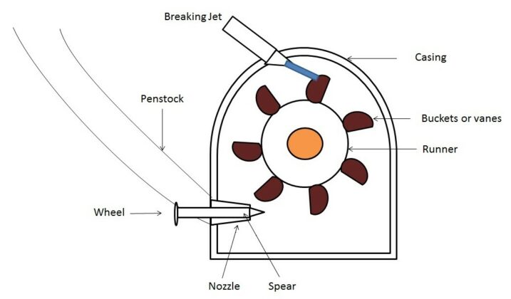 Pelton Wheel | Efficiency Formula, Parts, Types | Linquip