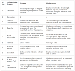 Distance Vs. Displacement: Clear Comparison | Linquip