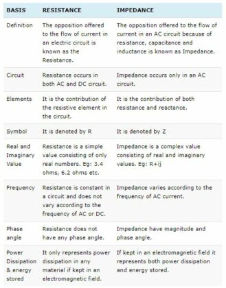 Difference Between Resistance and Impedance | Linquip