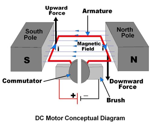 The Difference Between Stepper Motor and DC Motor | Linquip