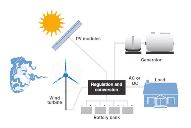 What are Solar Hybrid Power Systems? Components Guide | Linquip