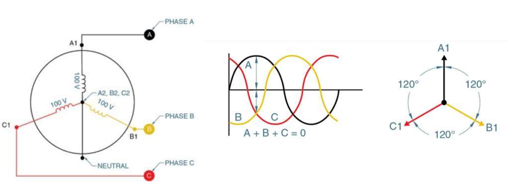 Types of AC Generators Based on Speed, Phase & Application | Linquip
