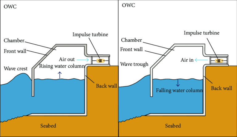 What Is Wave Energy? Different Types & Working Principles | Linquip