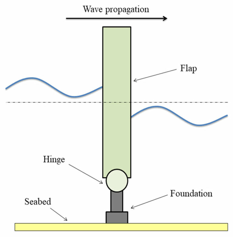 What Is Wave Energy? Different Types & Working Principles | Linquip
