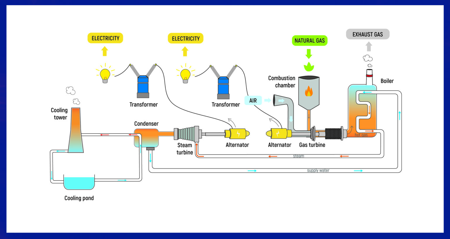 Thermal Power Plant Diagram: Application and Operation | Linquip