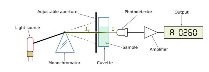 What Wikipedia Can’t Tell You About How Does a Spectrophotometer Work - Industrial Manufacturing ...