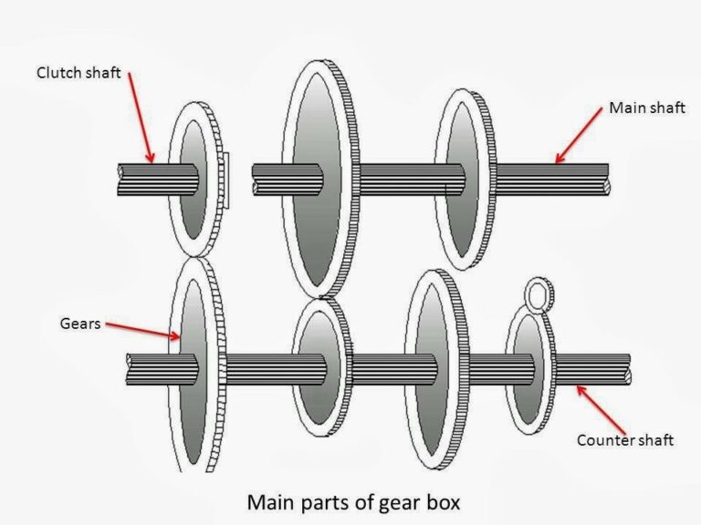 Gearbox Components and Parts: Everything You Need to Know - Industrial ...