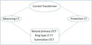 Current Transformer Types and Applications | Linquip