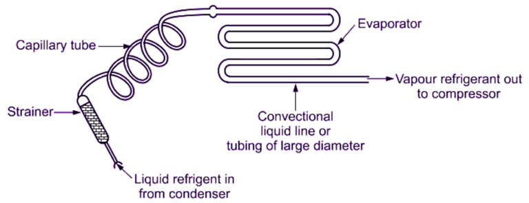 Capillary Tube Refrigeration: Working, Function 7 Size | Linquip