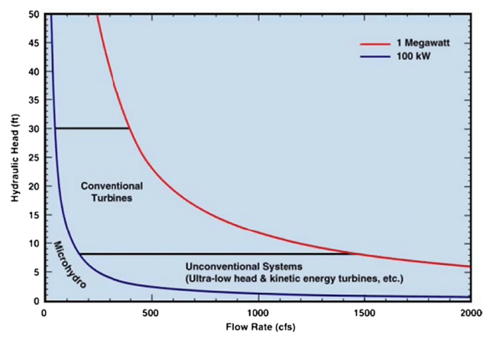 Hydrokinetic Turbines: Types & Working Principles | Linquip