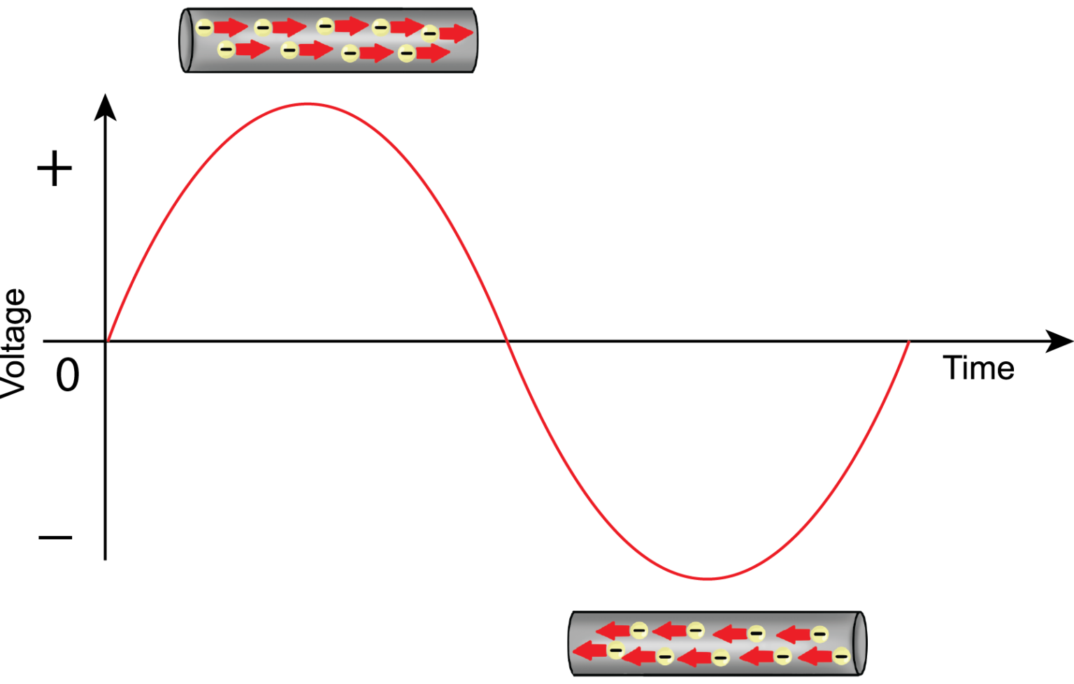 AC Circuit: Application, Types and Characteristics | Linquip