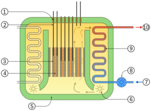 Gas Cooled Reactor: Basics, Types, and Advantages