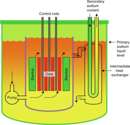 What Are Components of Nuclear Reactor? | Linquip