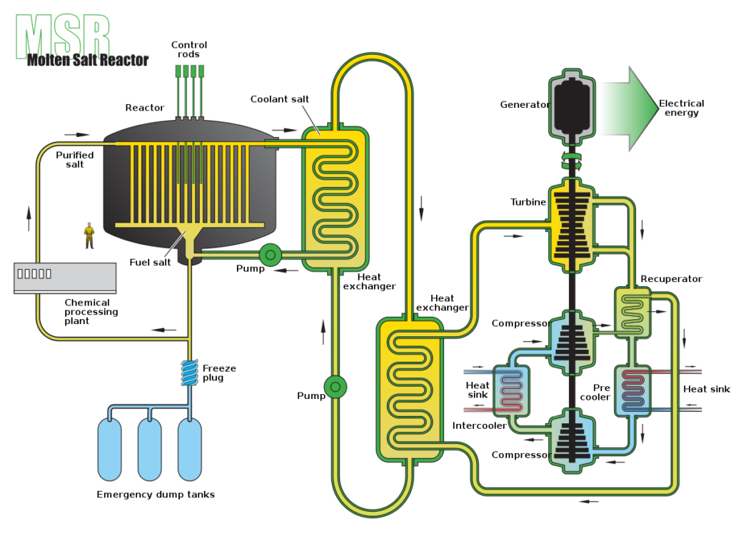 What is Thorium Salt Reactor? Based Nuclear Power | Linquip