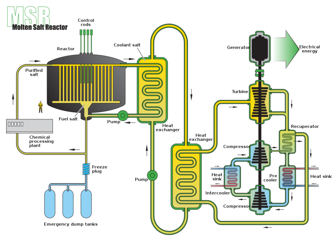 What is Thorium Salt Reactor? Based Nuclear Power | Linquip