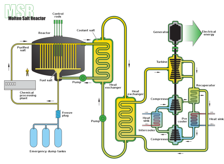 What is Thorium Salt Reactor? Based Nuclear Power | Linquip