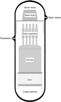 What is Boiling Water Reactor? | Linquip