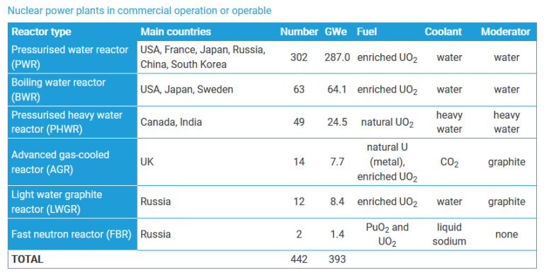 All Types of Nuclear Reactors (PDF & Charts) | Linquip