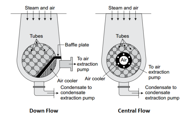 Steam Condenser: Basics, Parts, Advantages, and Disadvantages