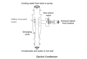 Steam Condenser: Basics, Parts, Advantages, and Disadvantages