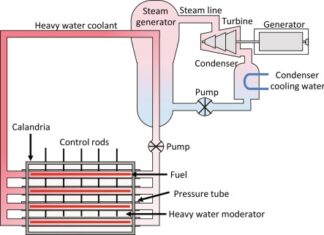 Heavy Water Reactor: Usage & Formula | Linquip