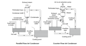 Steam Condenser: Basics, Parts, Advantages, and Disadvantages