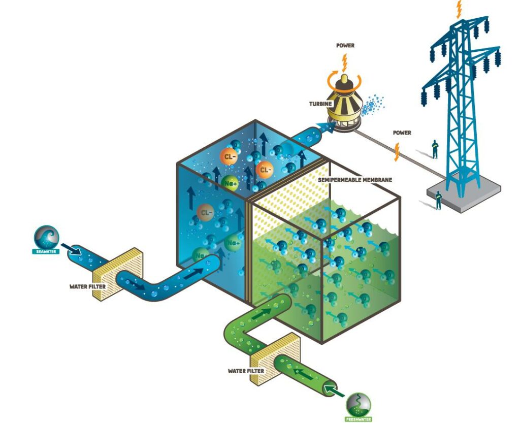What is Osmotic Power? (2021 Full Guide) | Linquip
