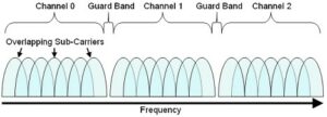 What is Frequency Division Multiplexing - FDM? Full Guide | Linquip
