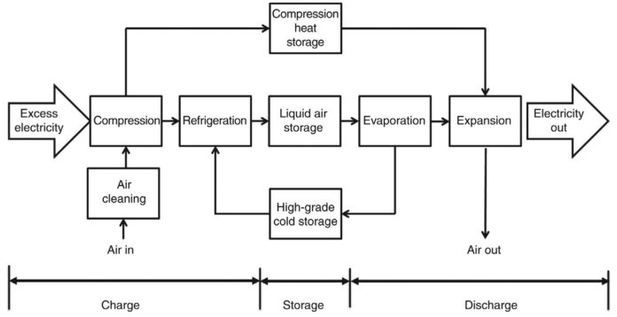 Liquid Air Energy Storage: Efficiency & Costs | Linquip
