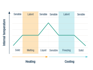 Phase Change Material: Example and Applications | Linquip