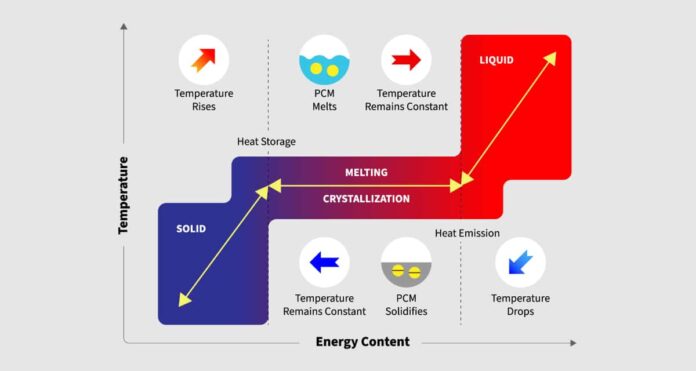 Phase Change Material: Example and Applications | Linquip
