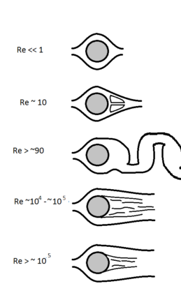 What is Similarity Law Fluid Mechanics? | Linquip